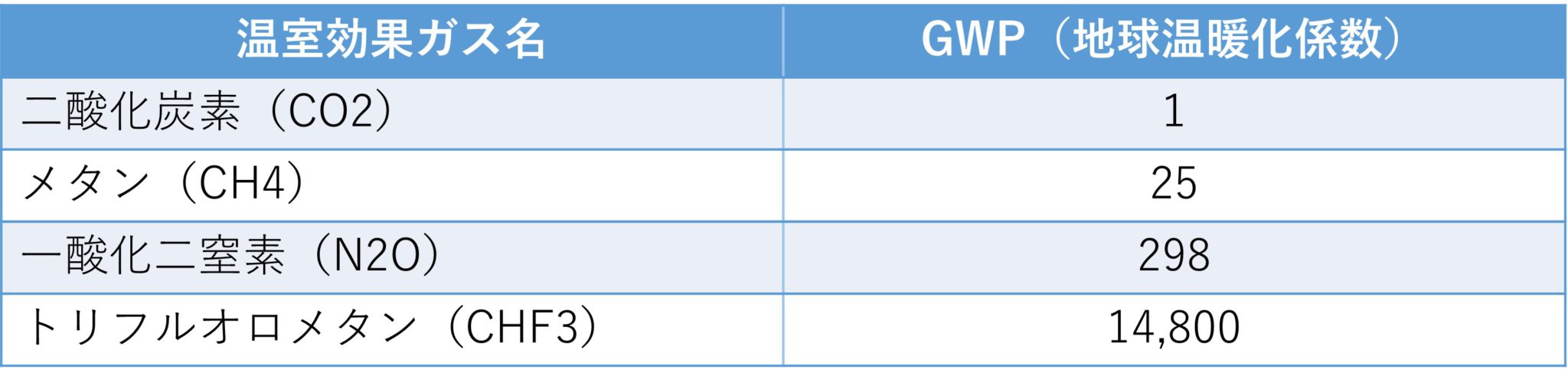 【脱炭素用語】GWP（地球温暖化係数）とは - 脱炭素経営ドットコム
