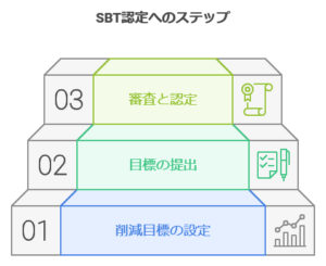 SBTとは？その意味やメリット、SBT認定についても詳しく解説 - 脱炭素経営ドットコム