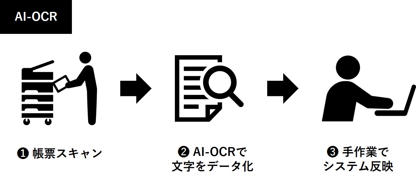 AI-OCR×RPAで何ができる？バックオフィスを支える次世代のソリューション – 株式会社電巧社